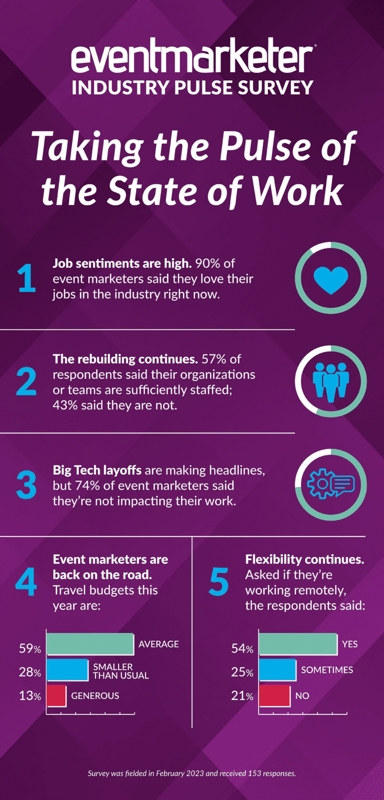 Pulse Survey Results: Data on the State of Work in Experiential